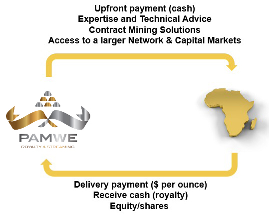 Royalty Process – PAMWE